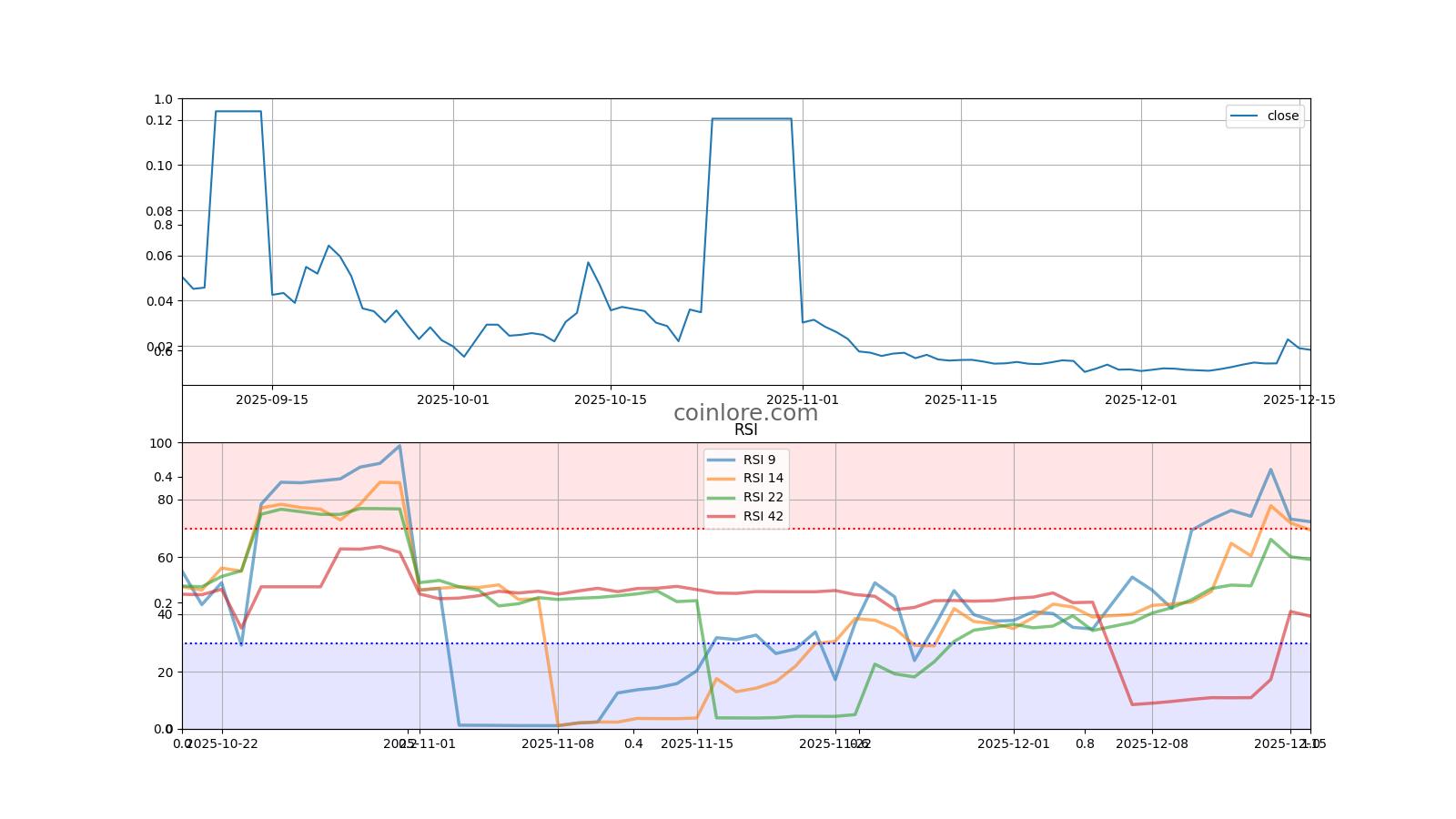 Strike RSI indicator