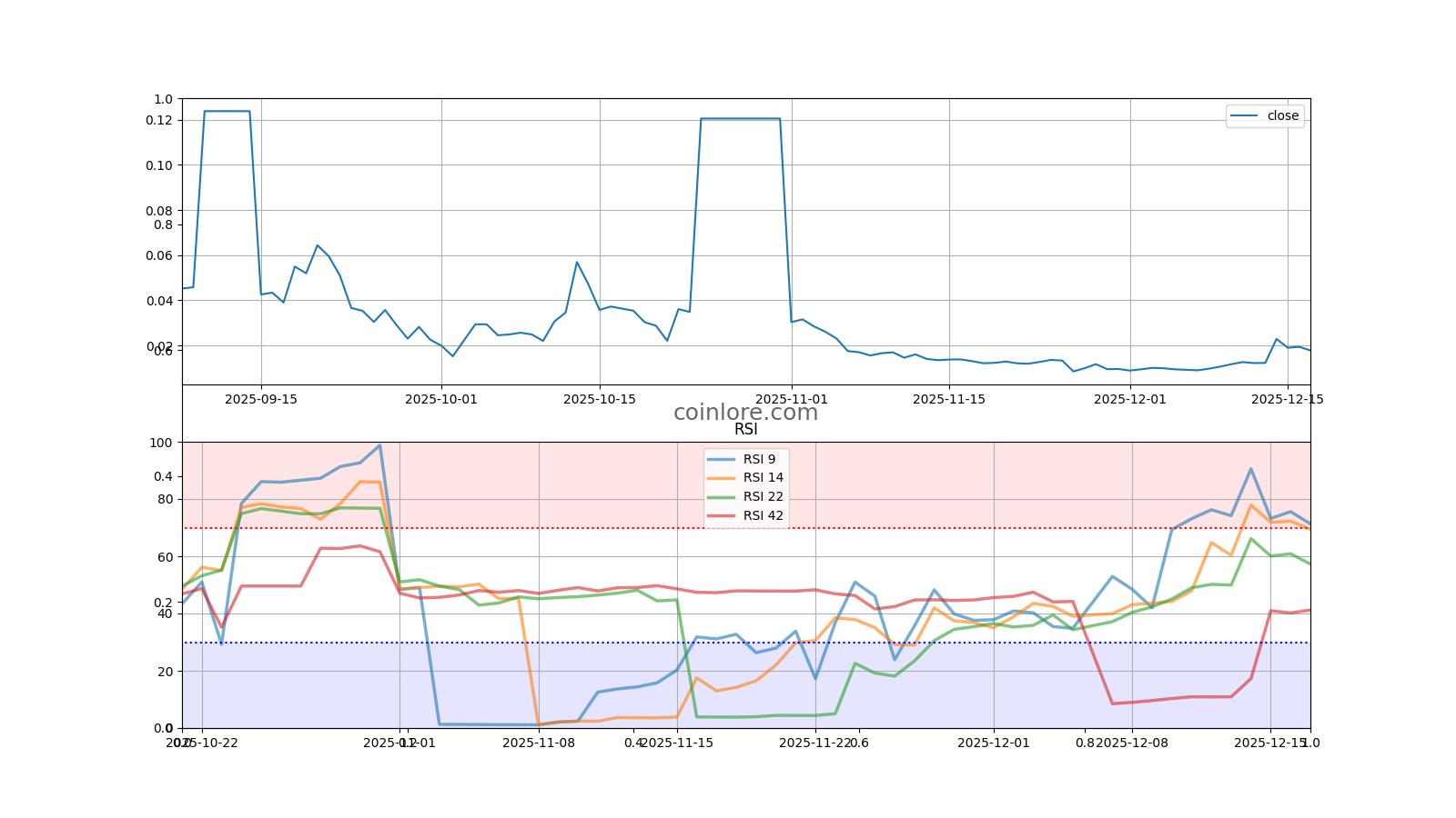 Strike RSI indicator