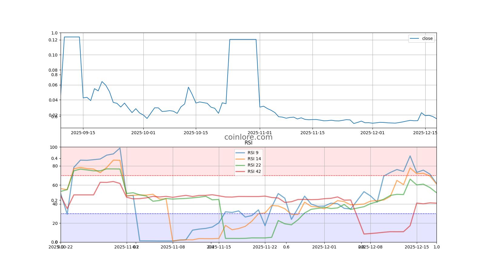 Strike RSI indicator