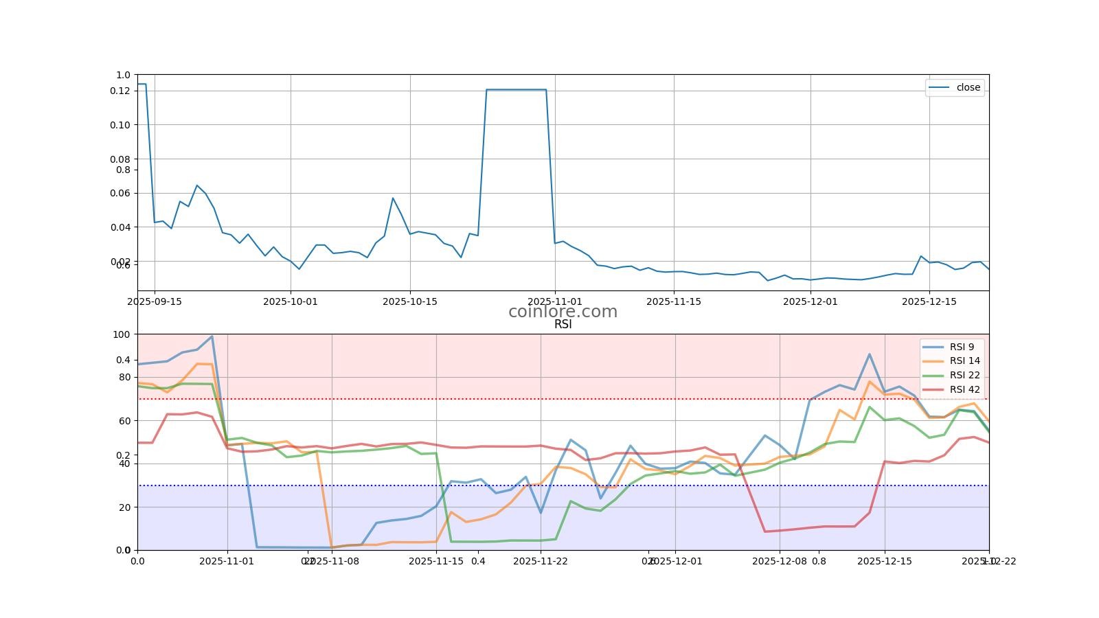 Strike RSI indicator