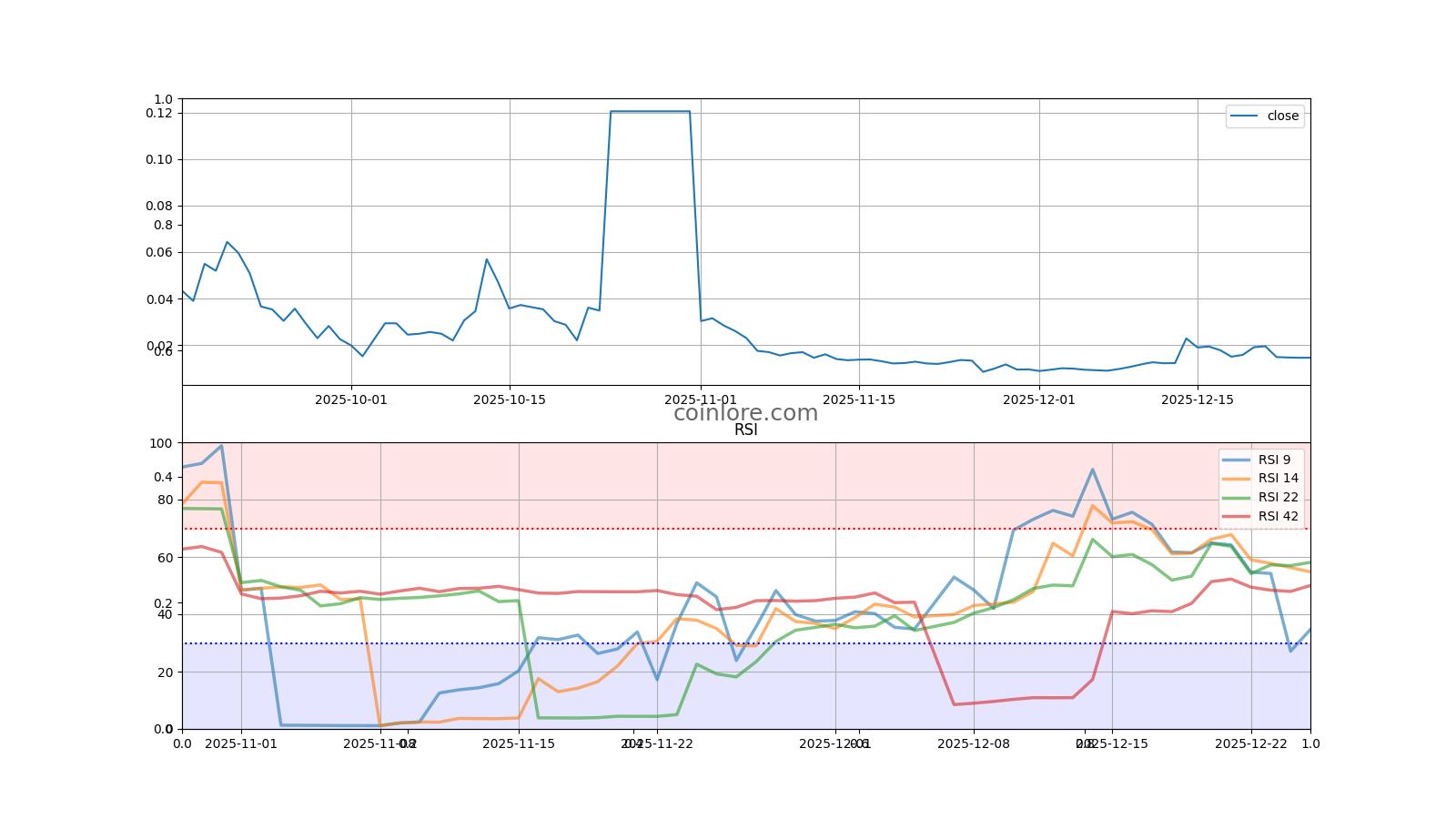 Strike RSI indicator