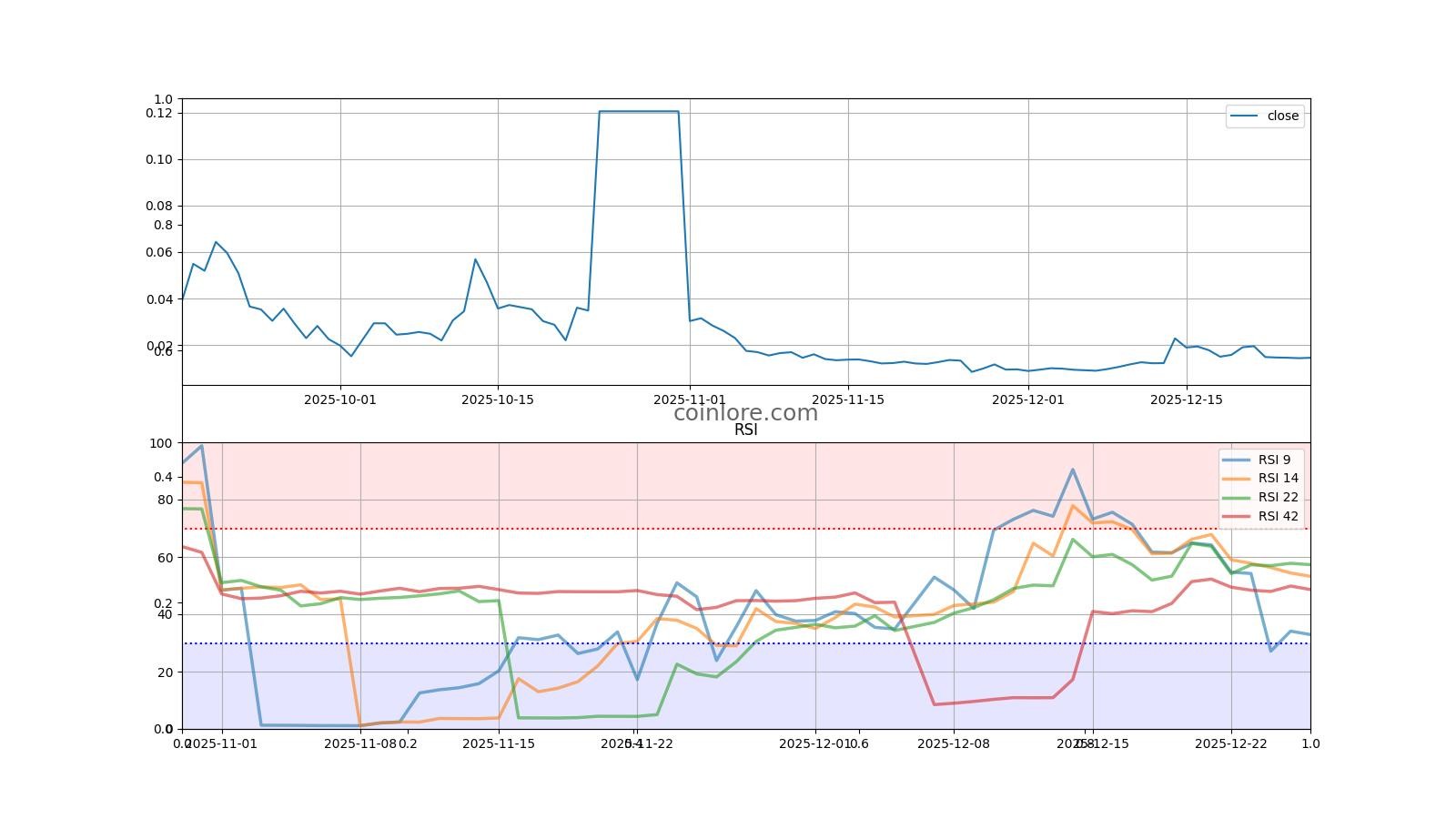 Strike RSI indicator
