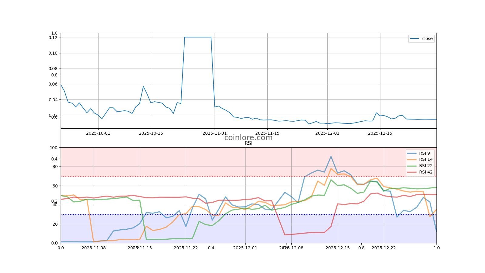Strike RSI indicator