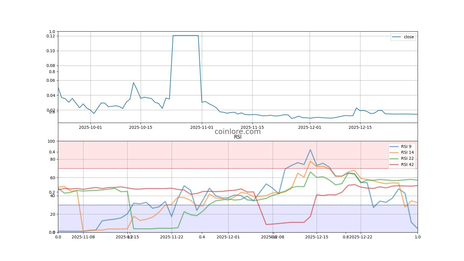 Strike RSI indicator