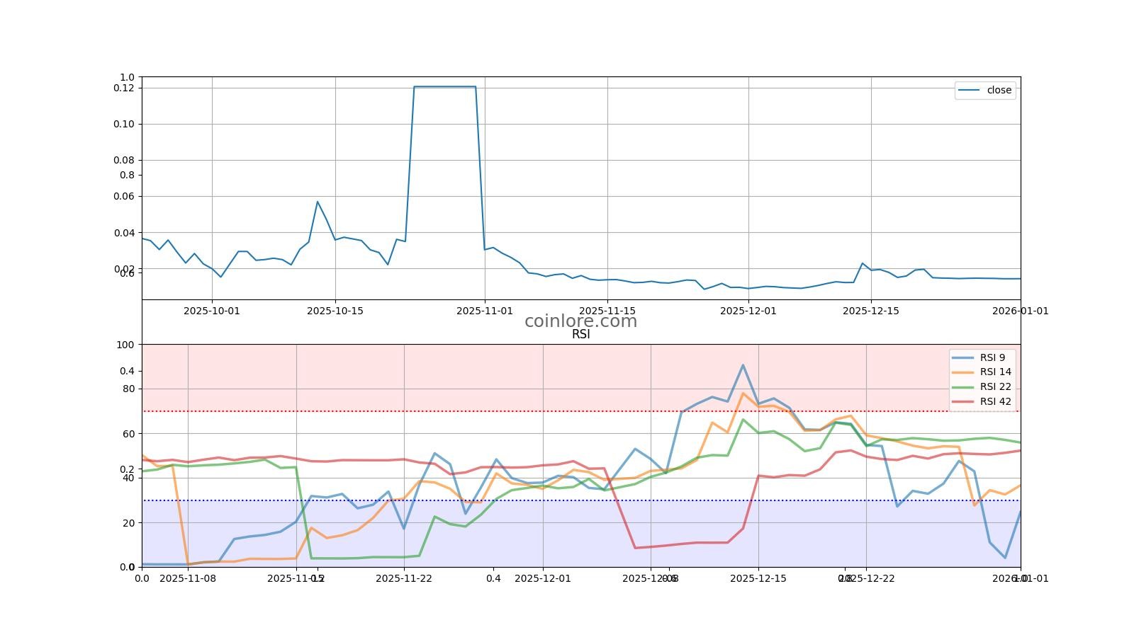 Strike RSI indicator