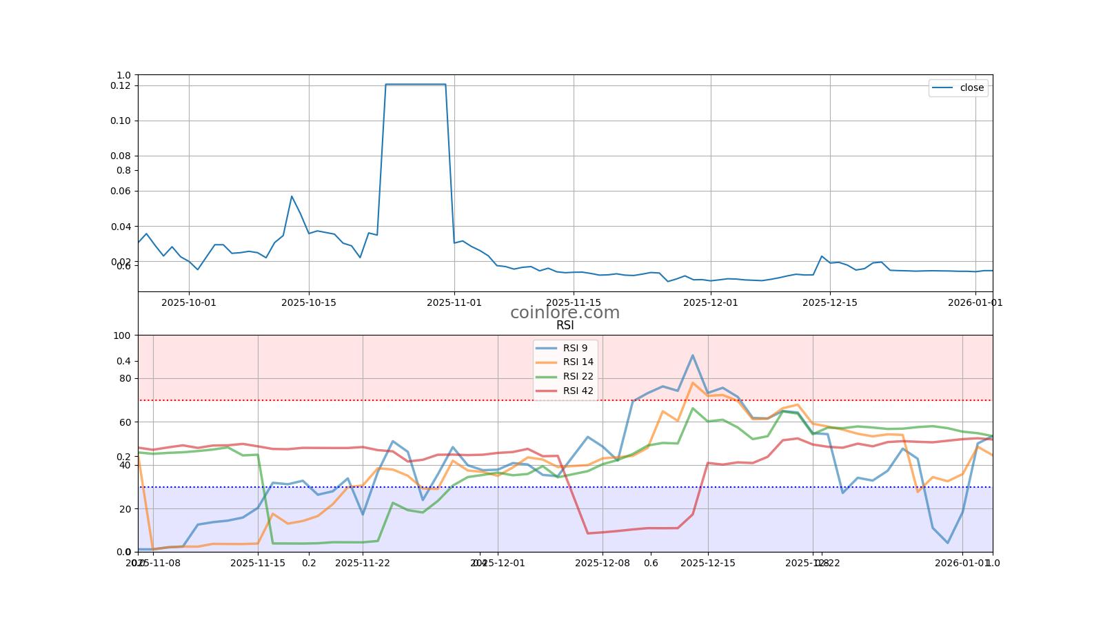 Strike RSI indicator
