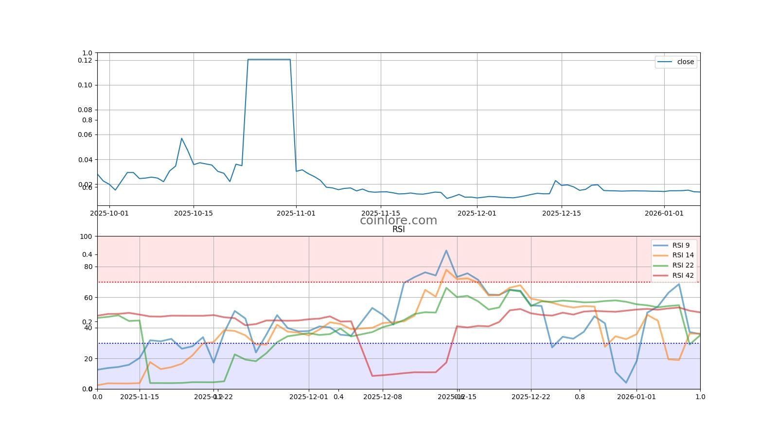 Strike RSI indicator