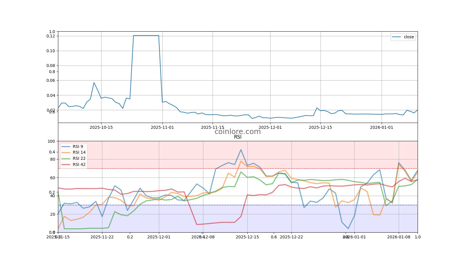 Strike RSI indicator