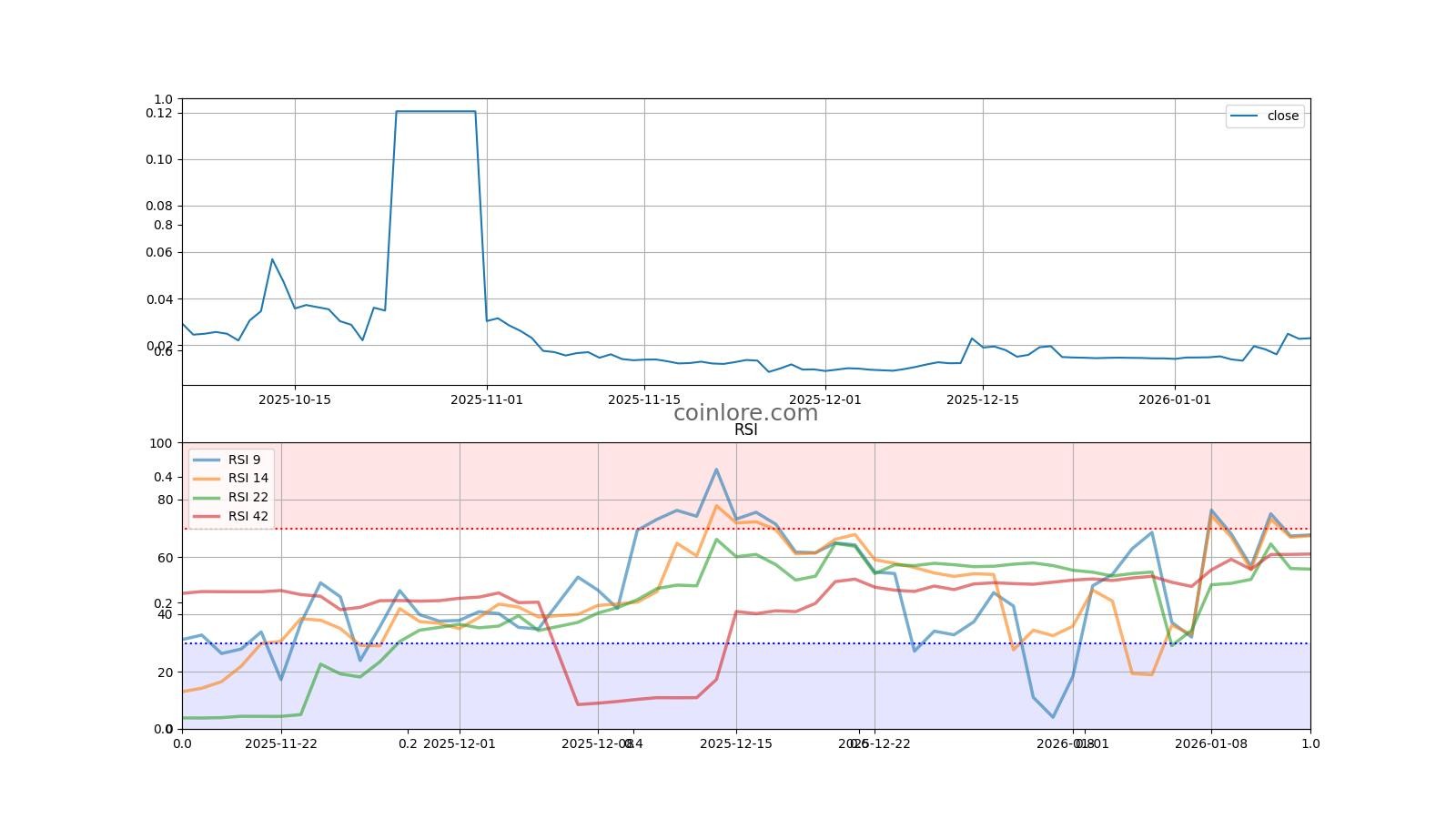 Strike RSI indicator