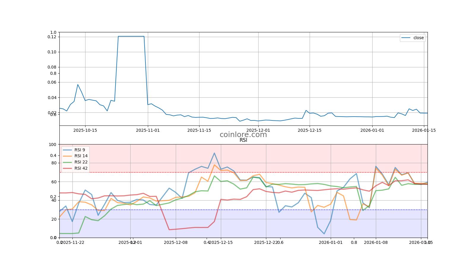 Strike RSI indicator