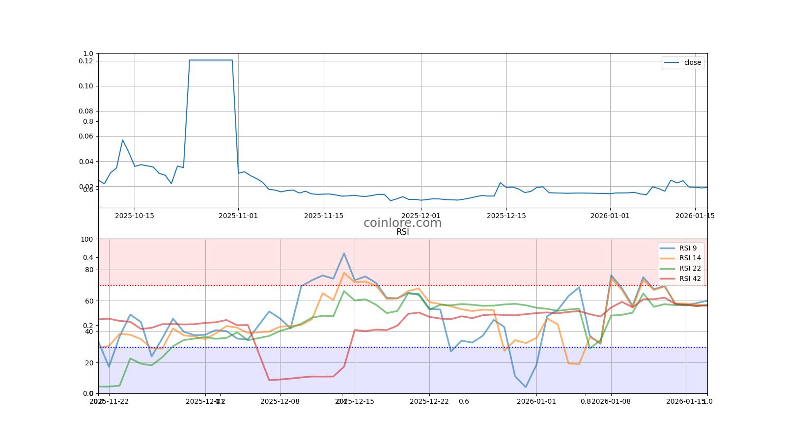 Strike RSI indicator