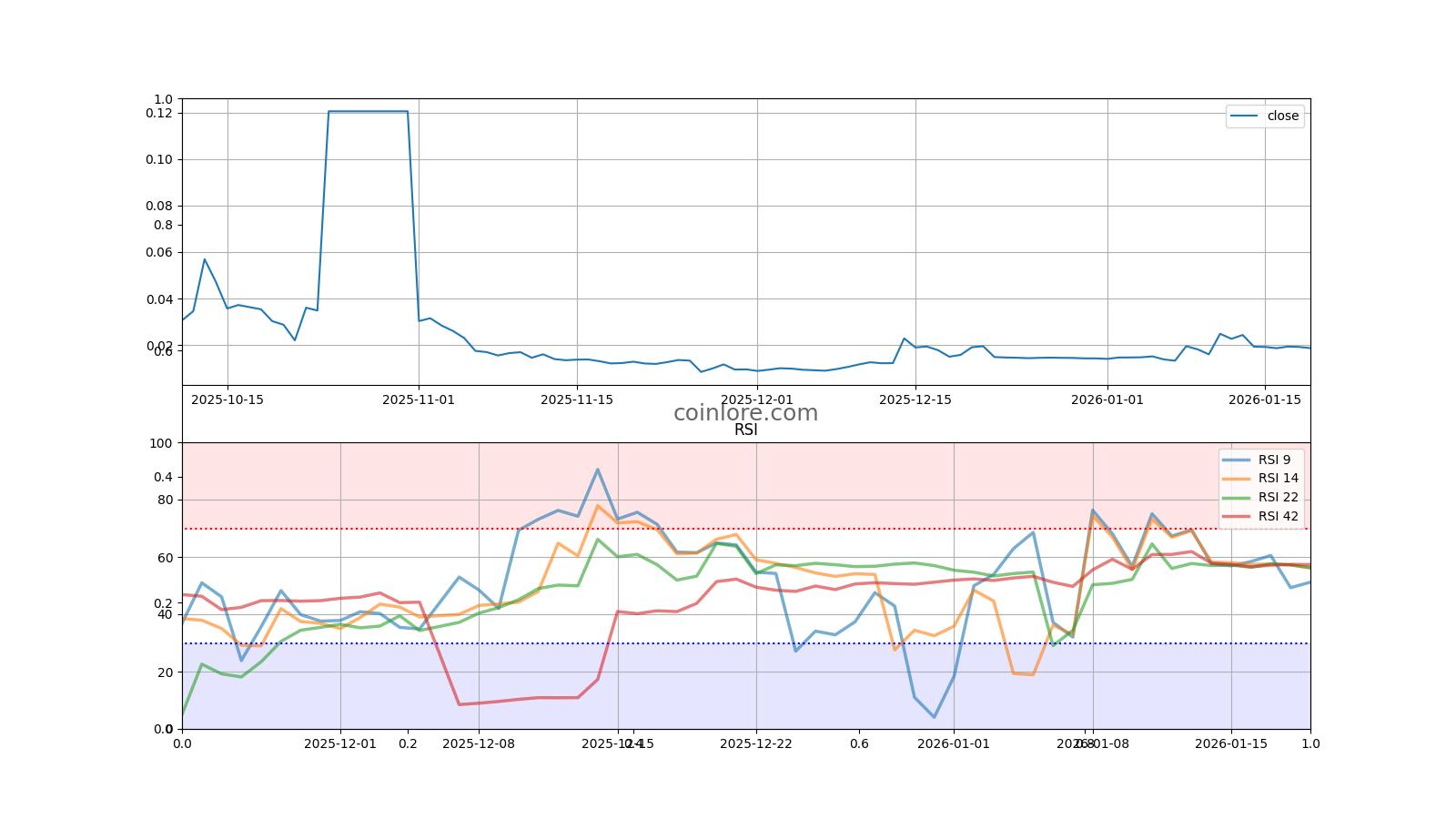 Strike RSI indicator