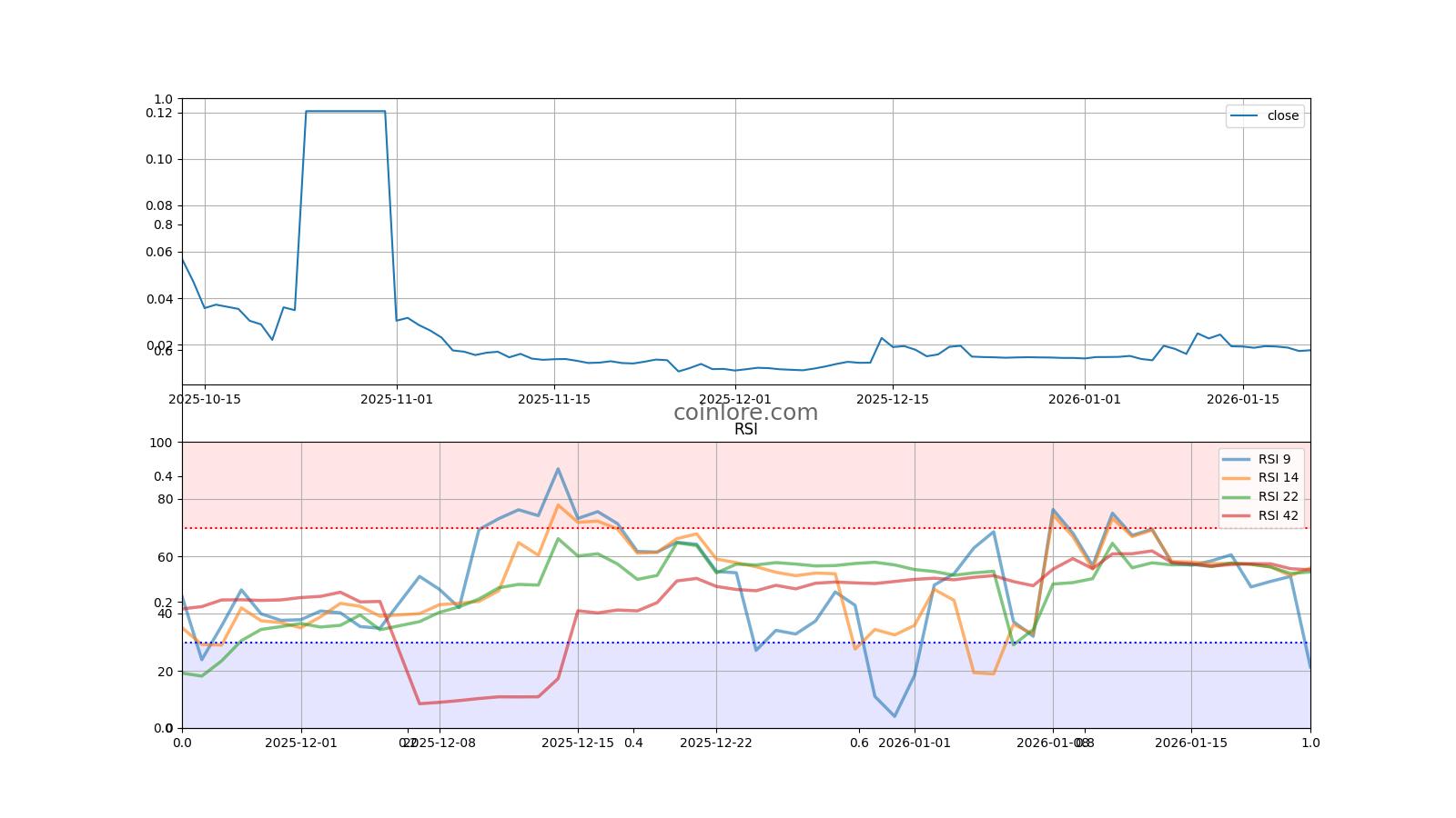 Strike RSI indicator