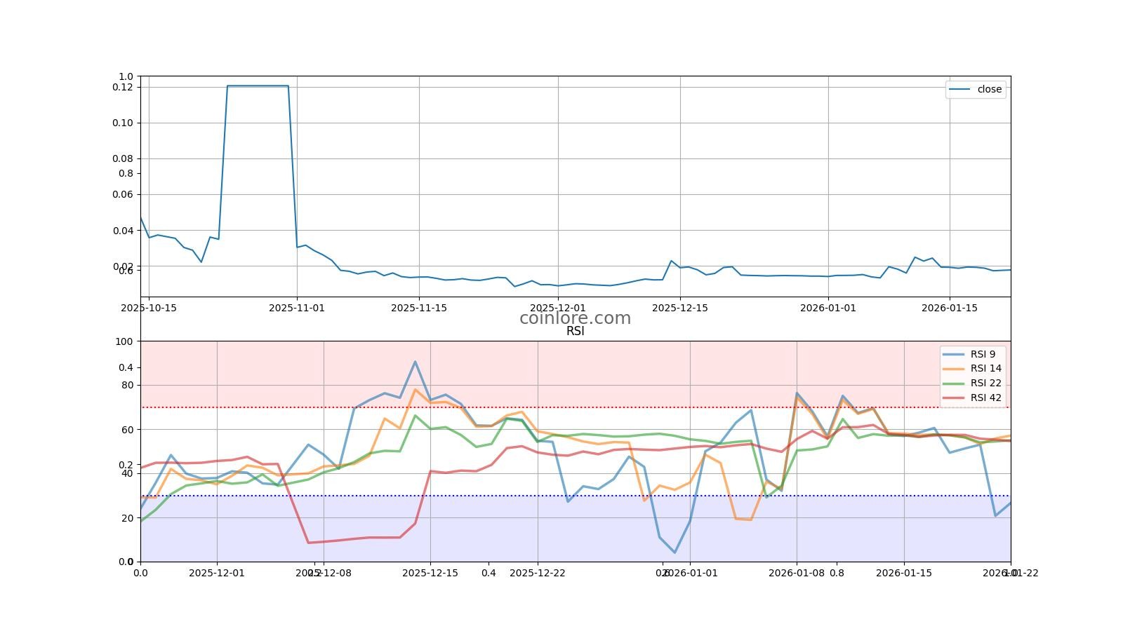 Strike RSI indicator