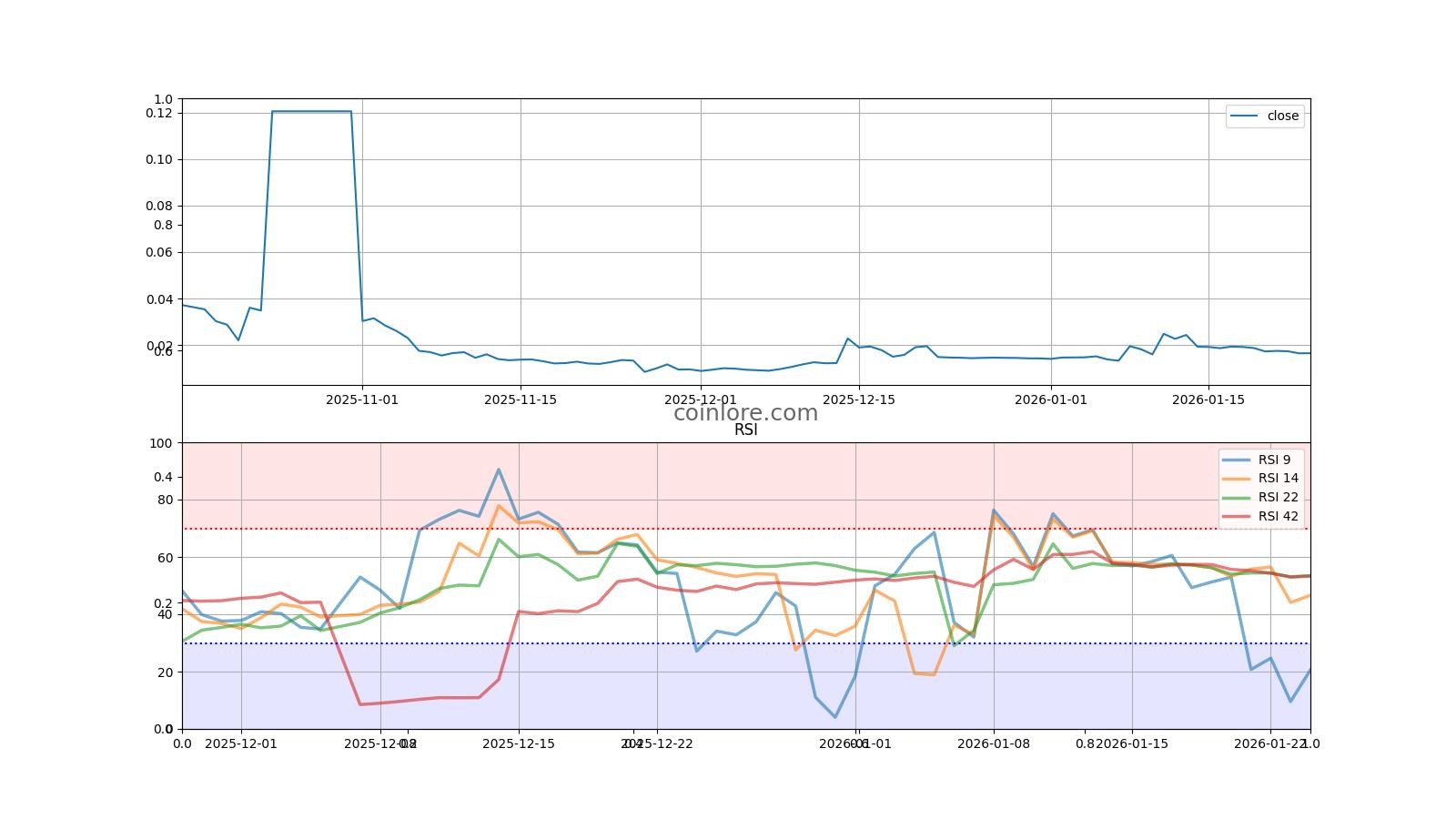 Strike RSI indicator