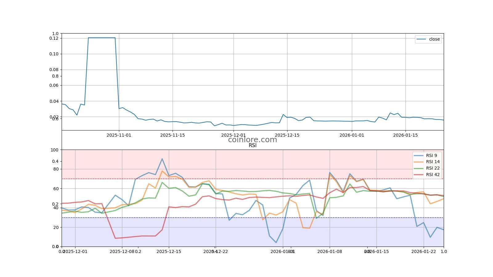 Strike RSI indicator