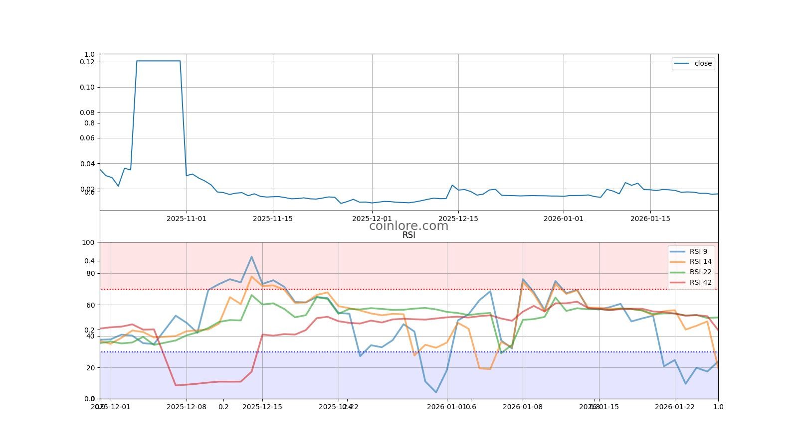 Strike RSI indicator