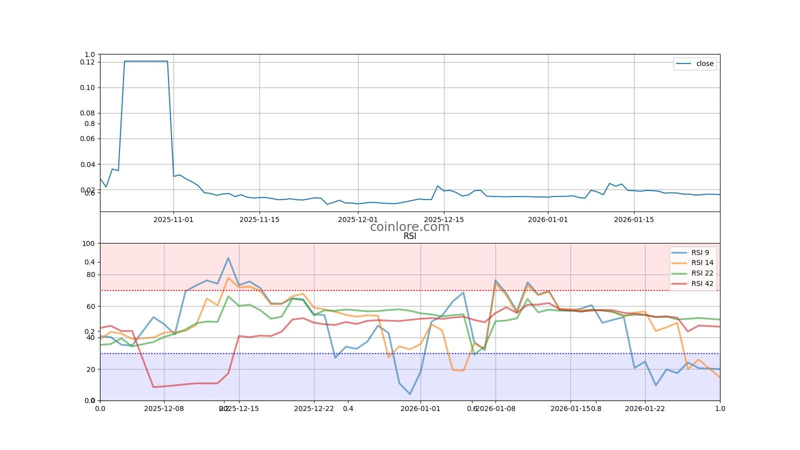 Strike RSI indicator