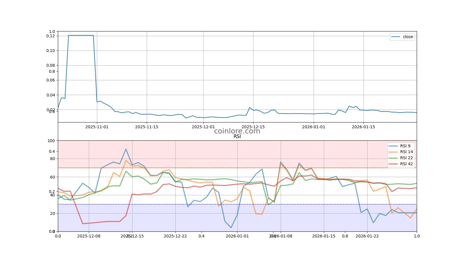 Strike RSI indicator