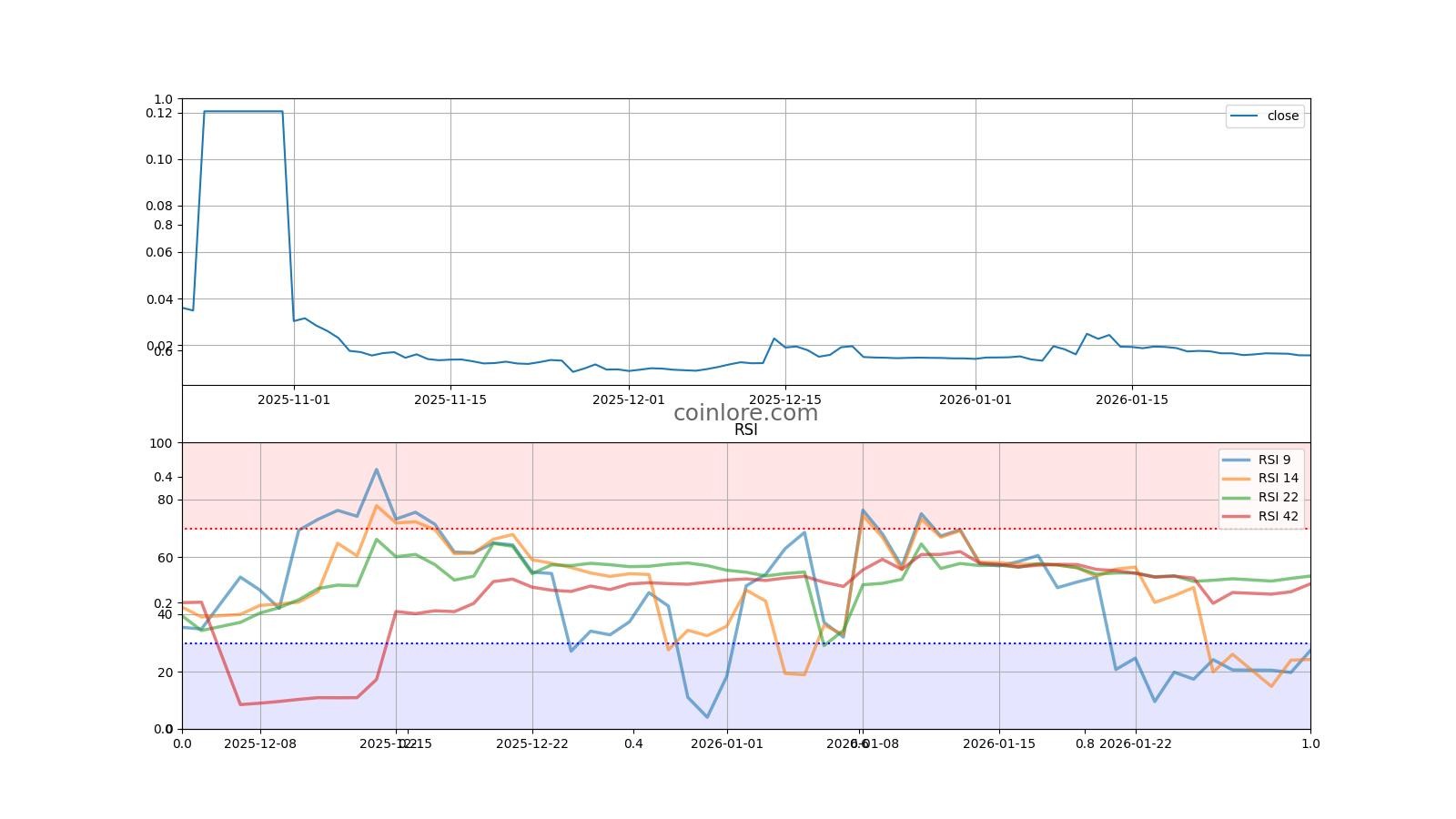 Strike RSI indicator