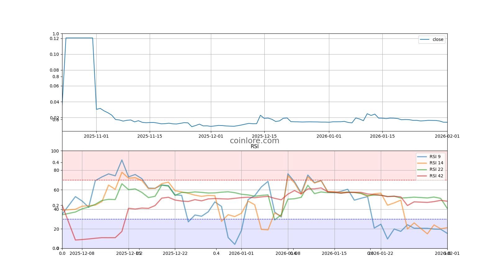 Strike RSI indicator
