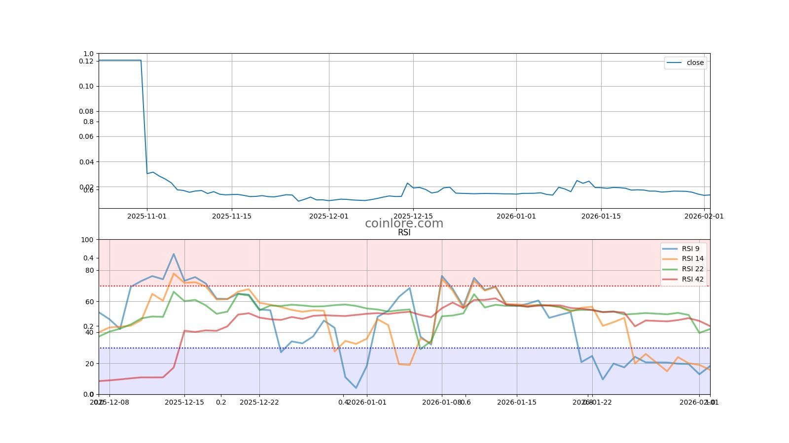 Strike RSI indicator
