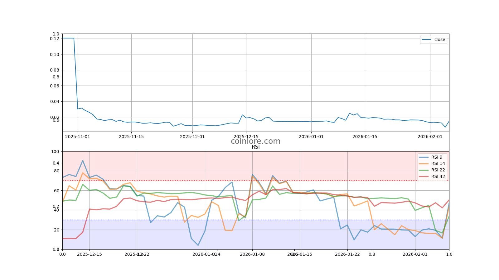 Strike RSI indicator