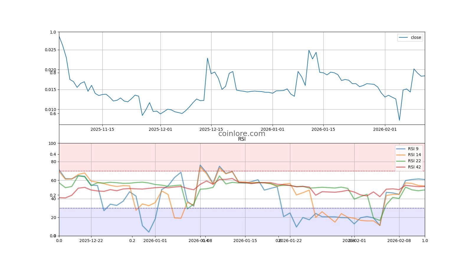 Strike RSI indicator