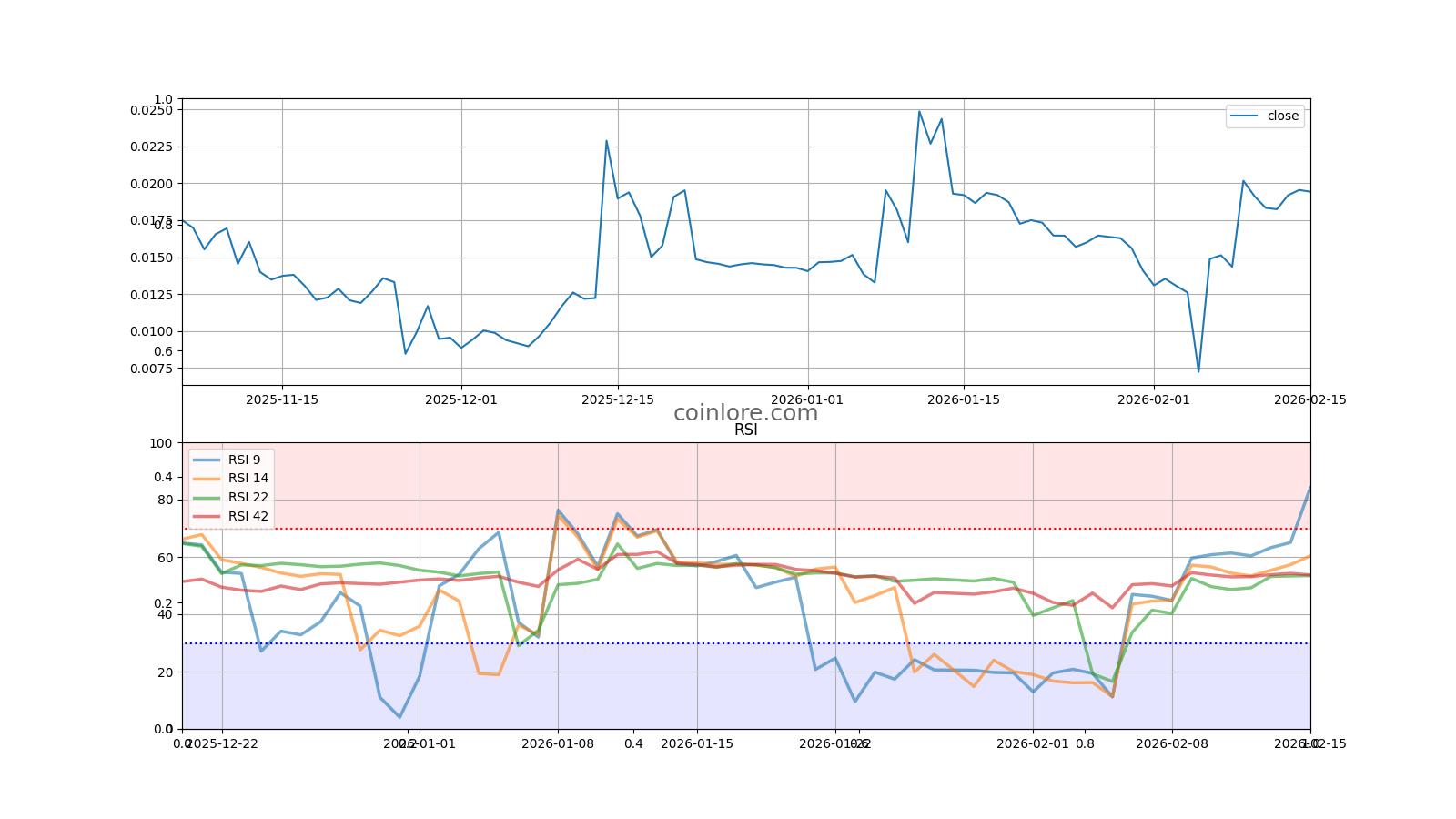 Strike RSI indicator