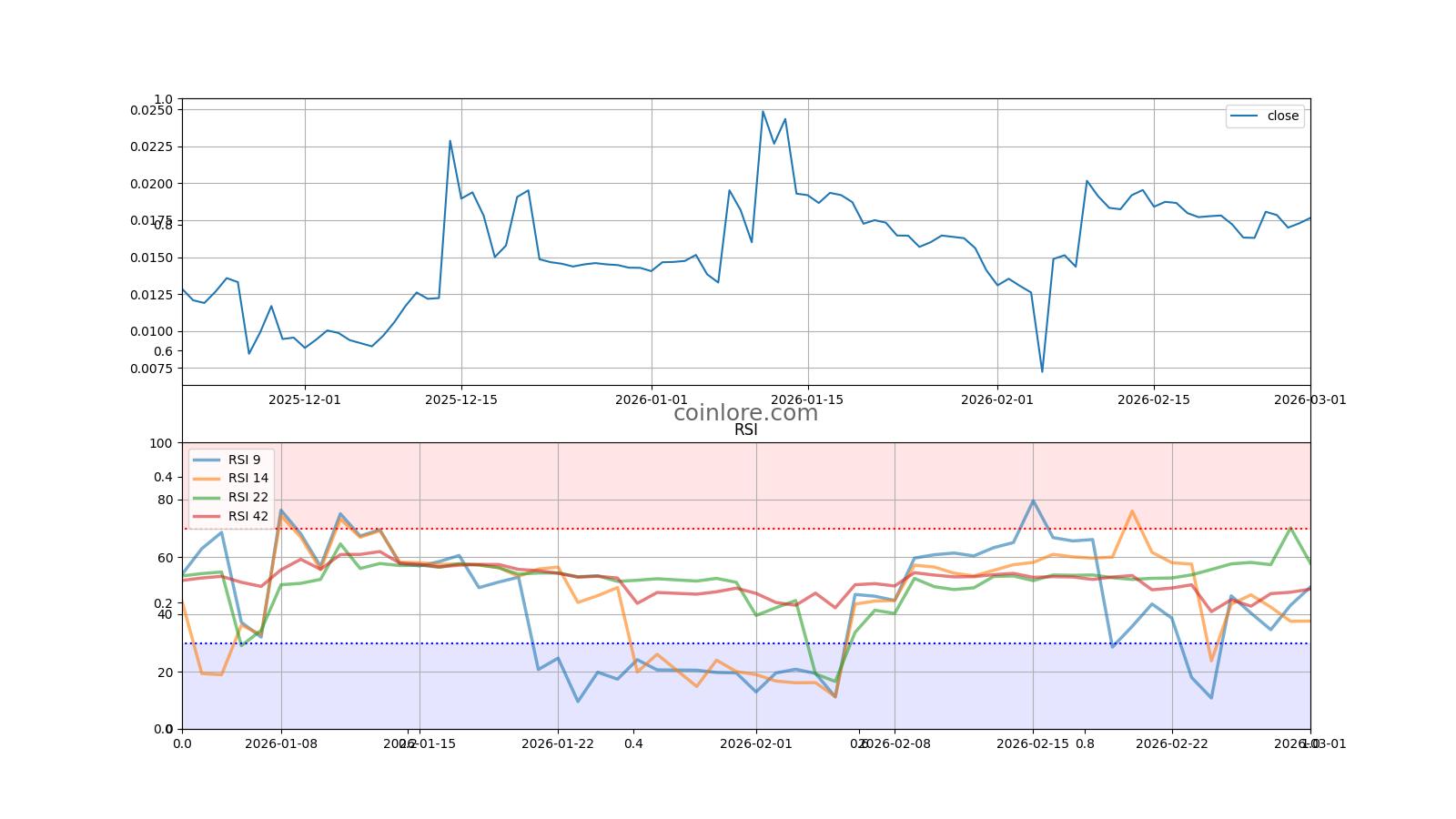 Strike RSI indicator