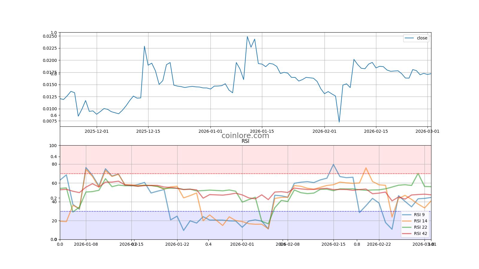 Strike RSI indicator