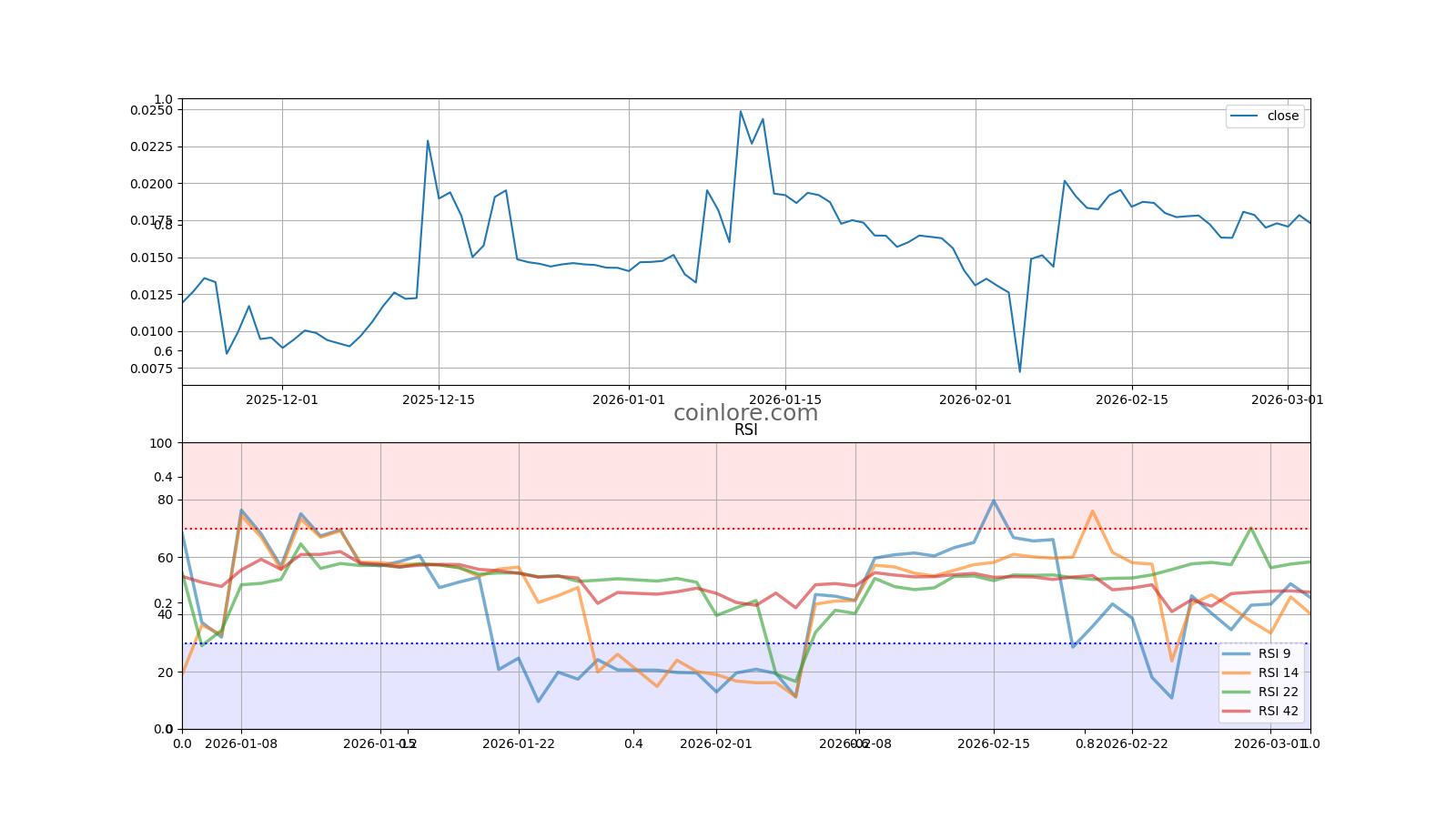 Strike RSI indicator