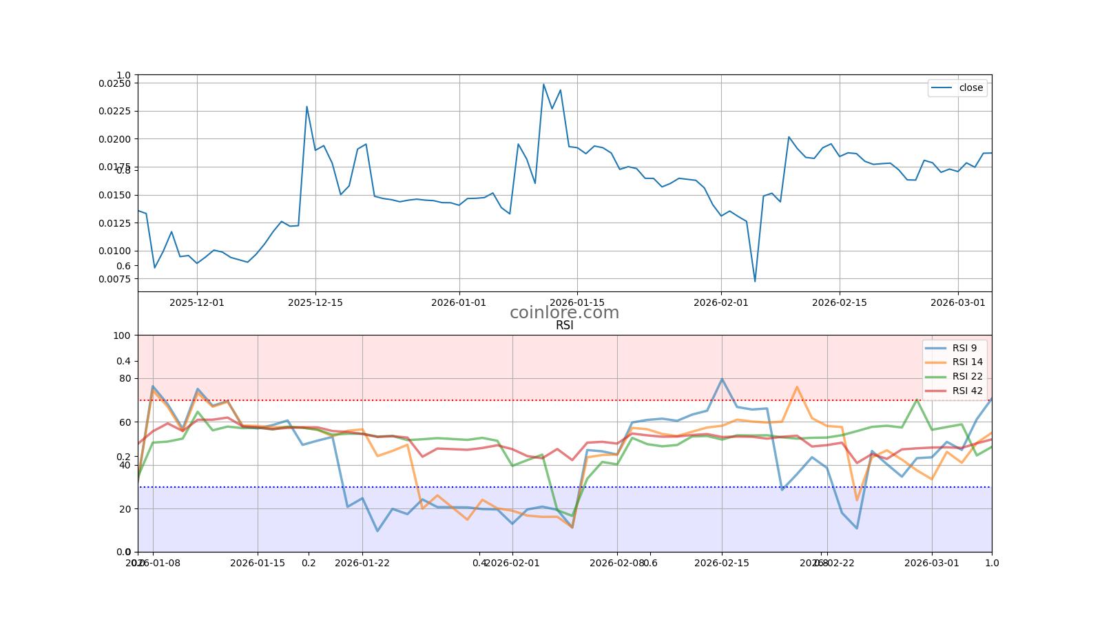 Strike RSI indicator
