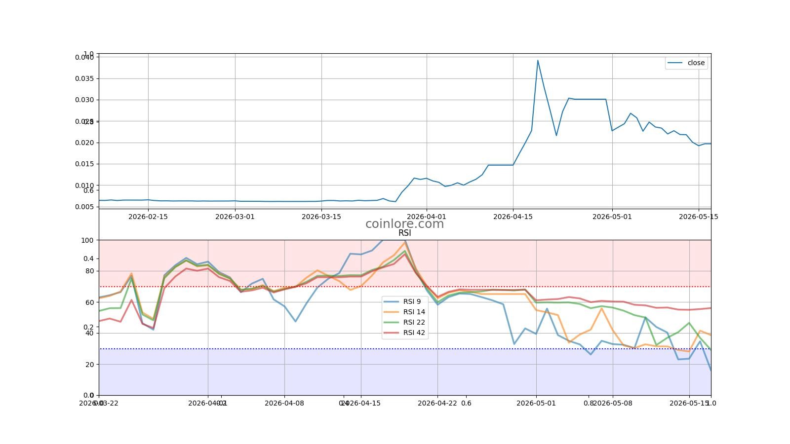 StrikeBit AI RSI indicator
