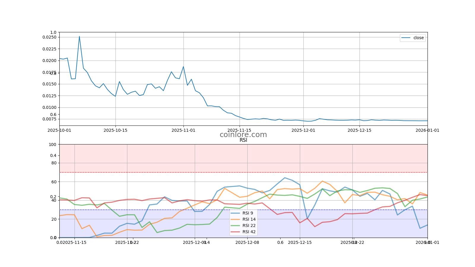 StrikeBit AI RSI indicator