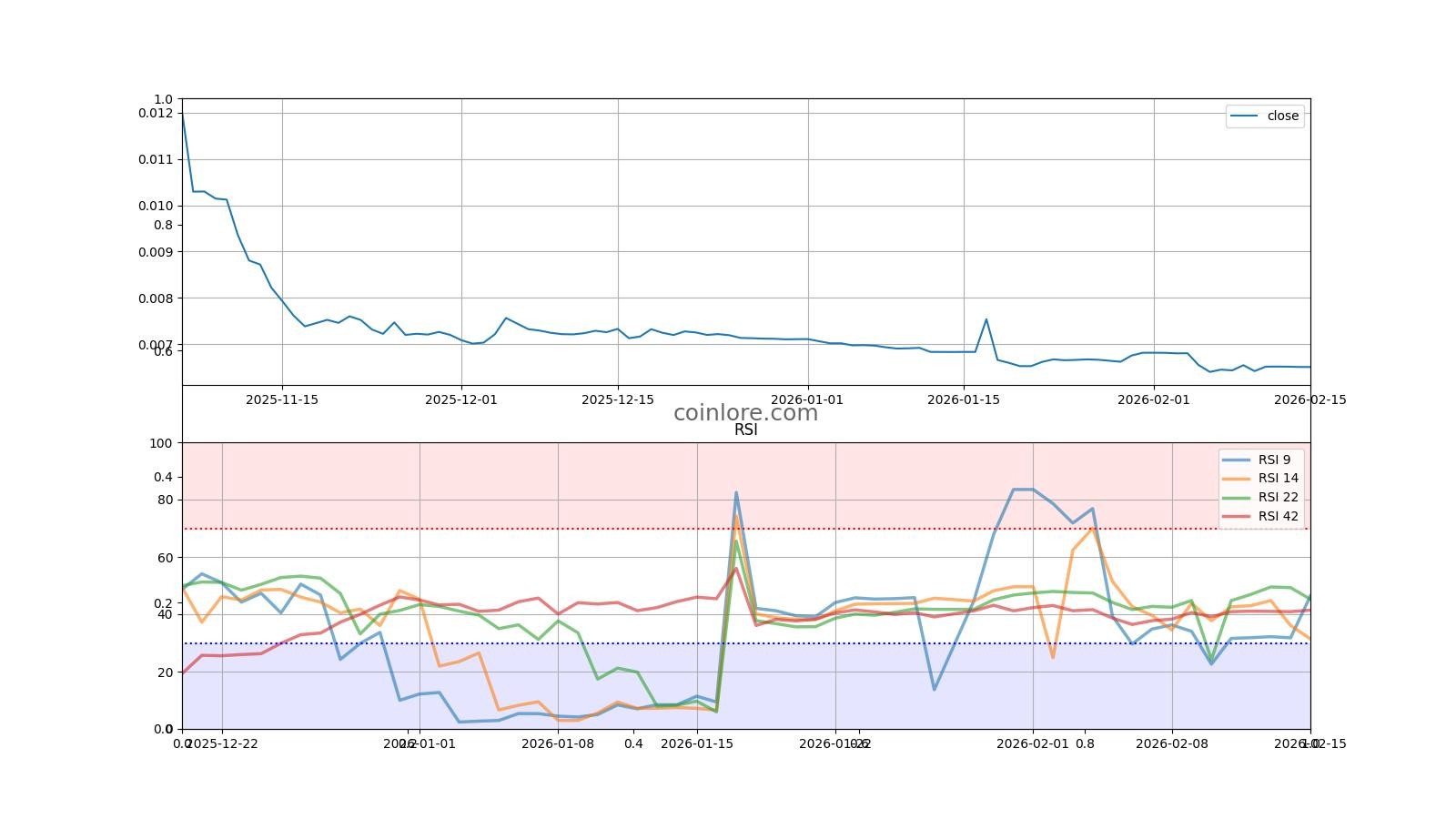 StrikeBit AI RSI indicator