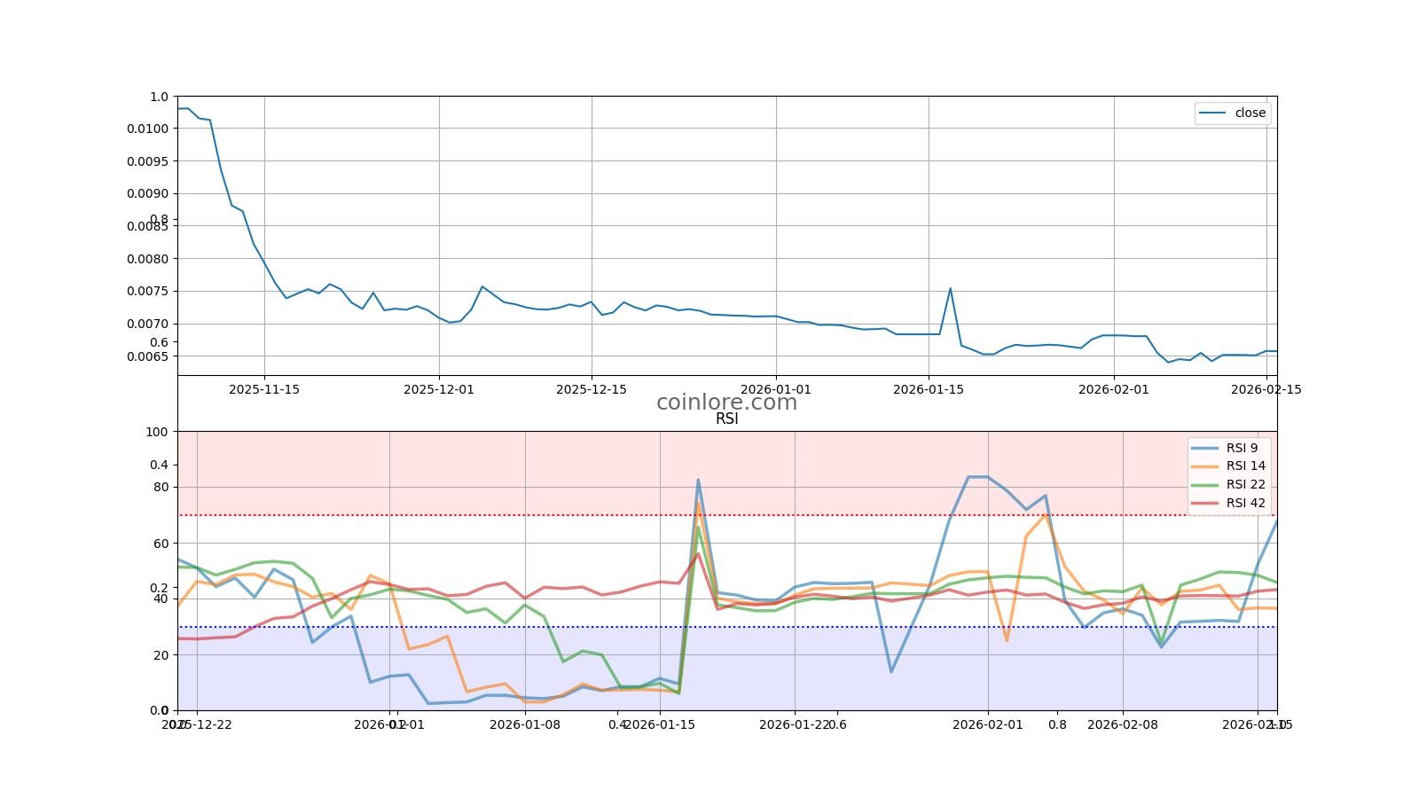 StrikeBit AI RSI indicator