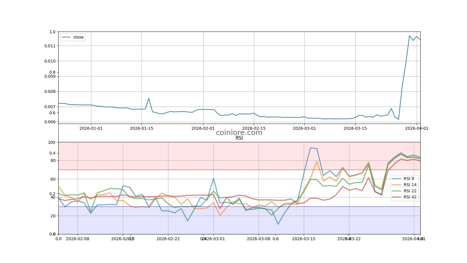 StrikeBit AI RSI indicator