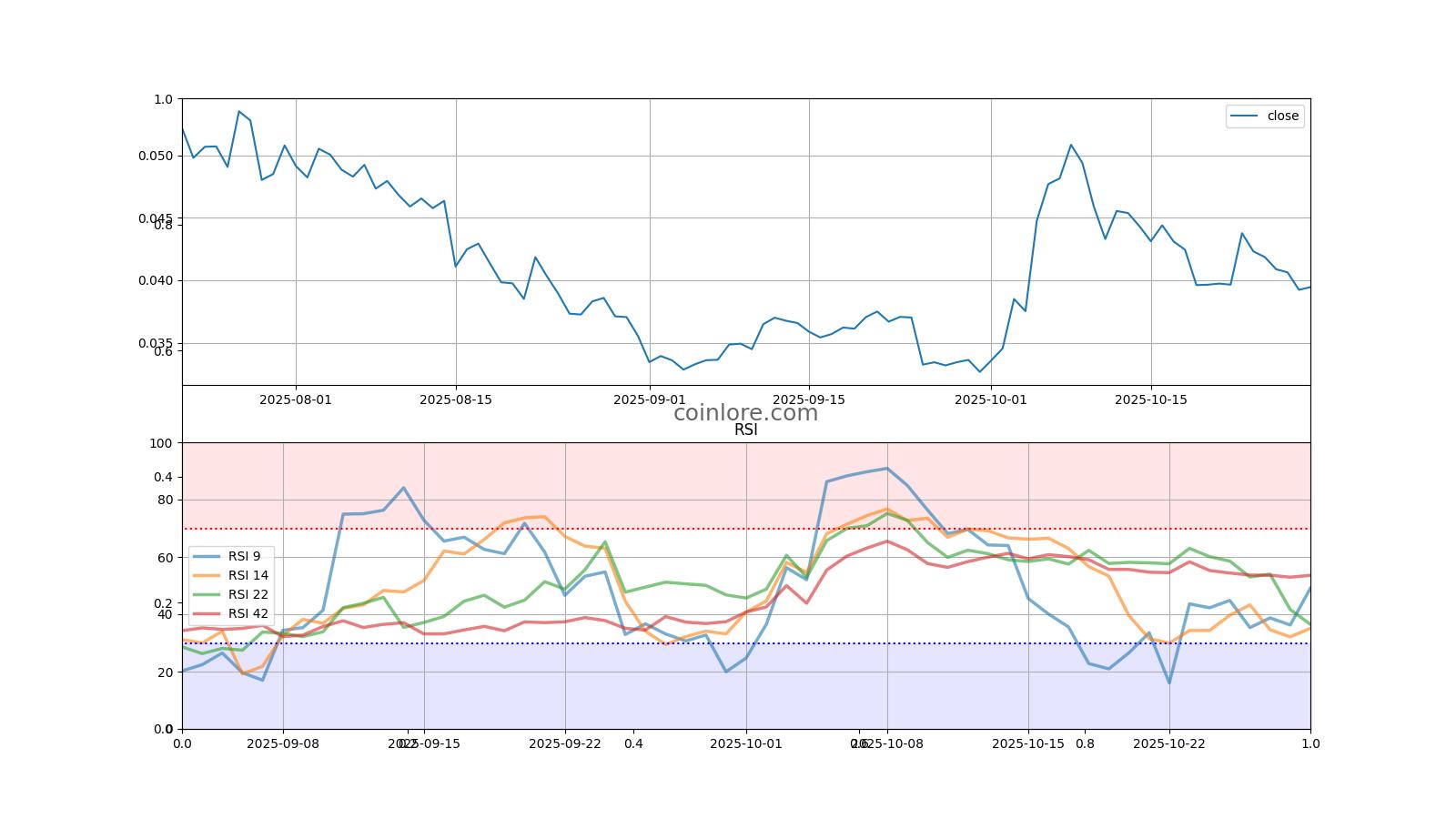 StrikeX RSI indicator