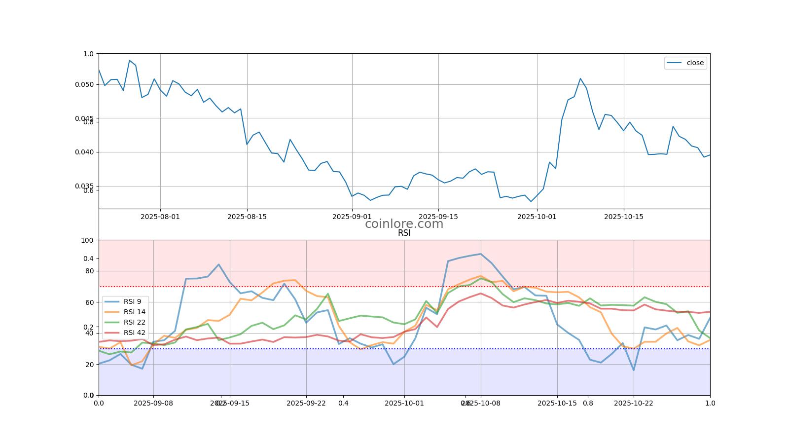 StrikeX RSI indicator