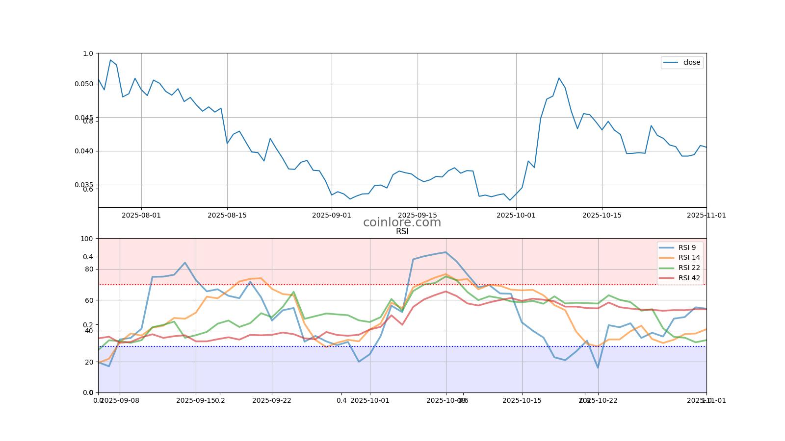 StrikeX RSI indicator