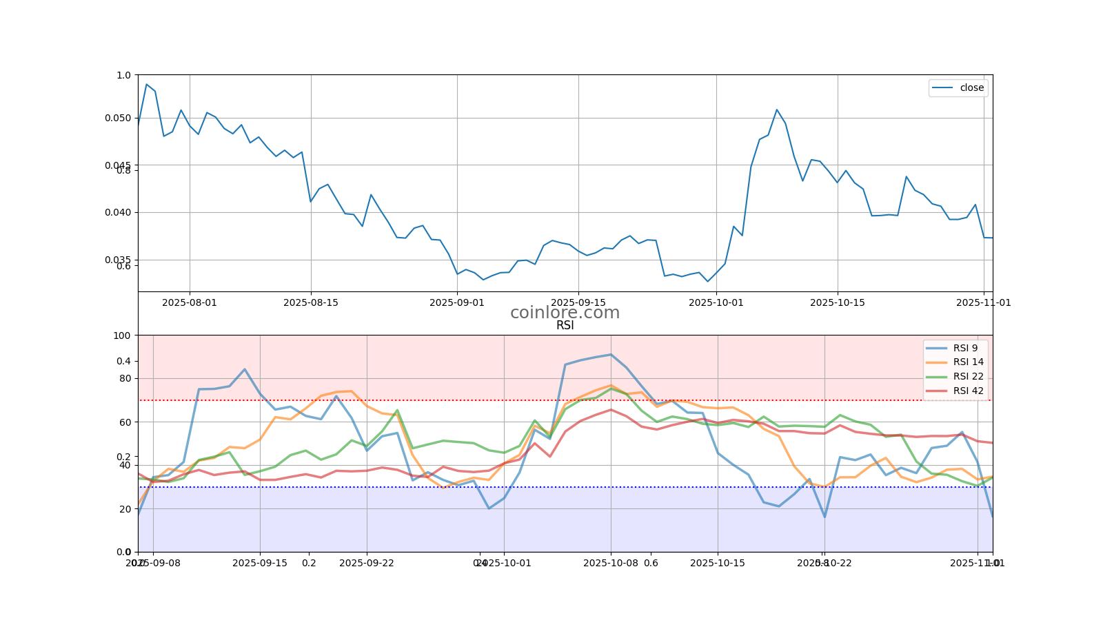 StrikeX RSI indicator