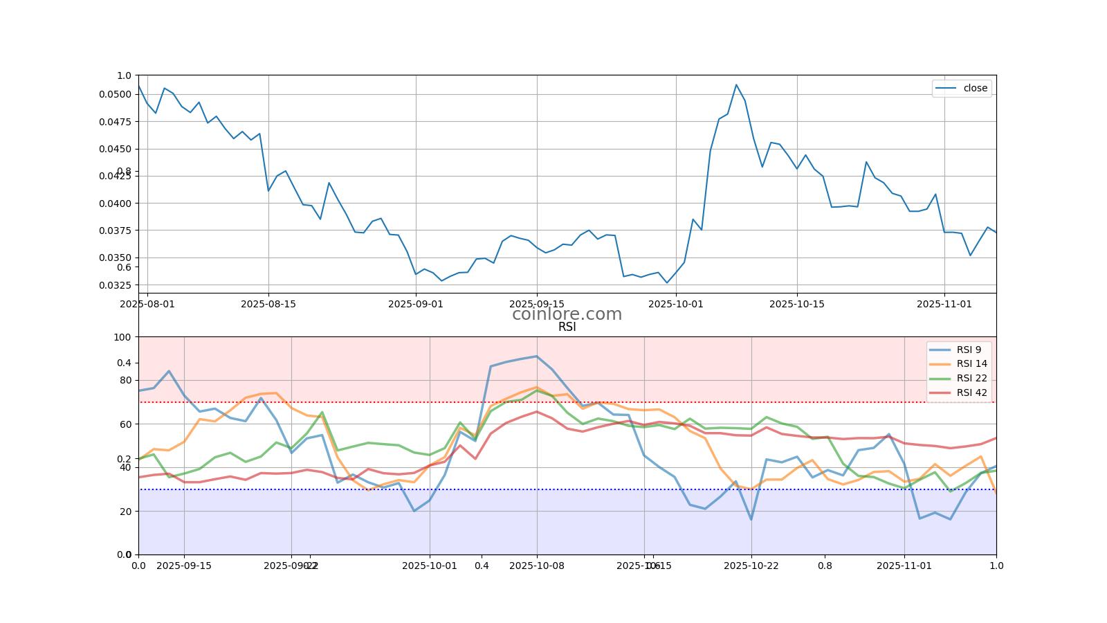 StrikeX RSI indicator