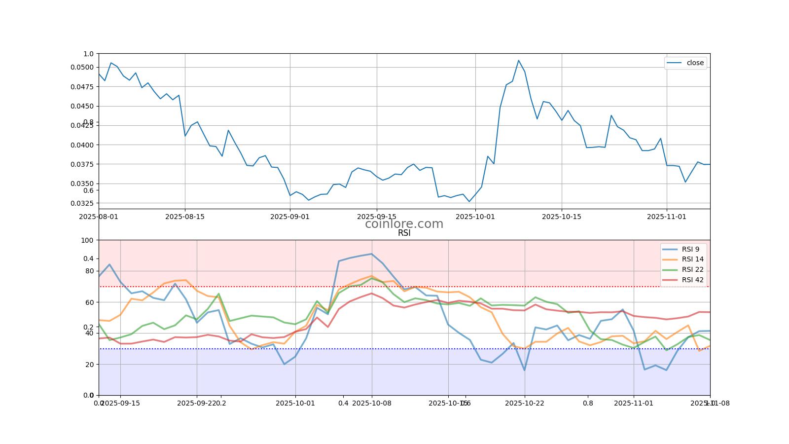 StrikeX RSI indicator