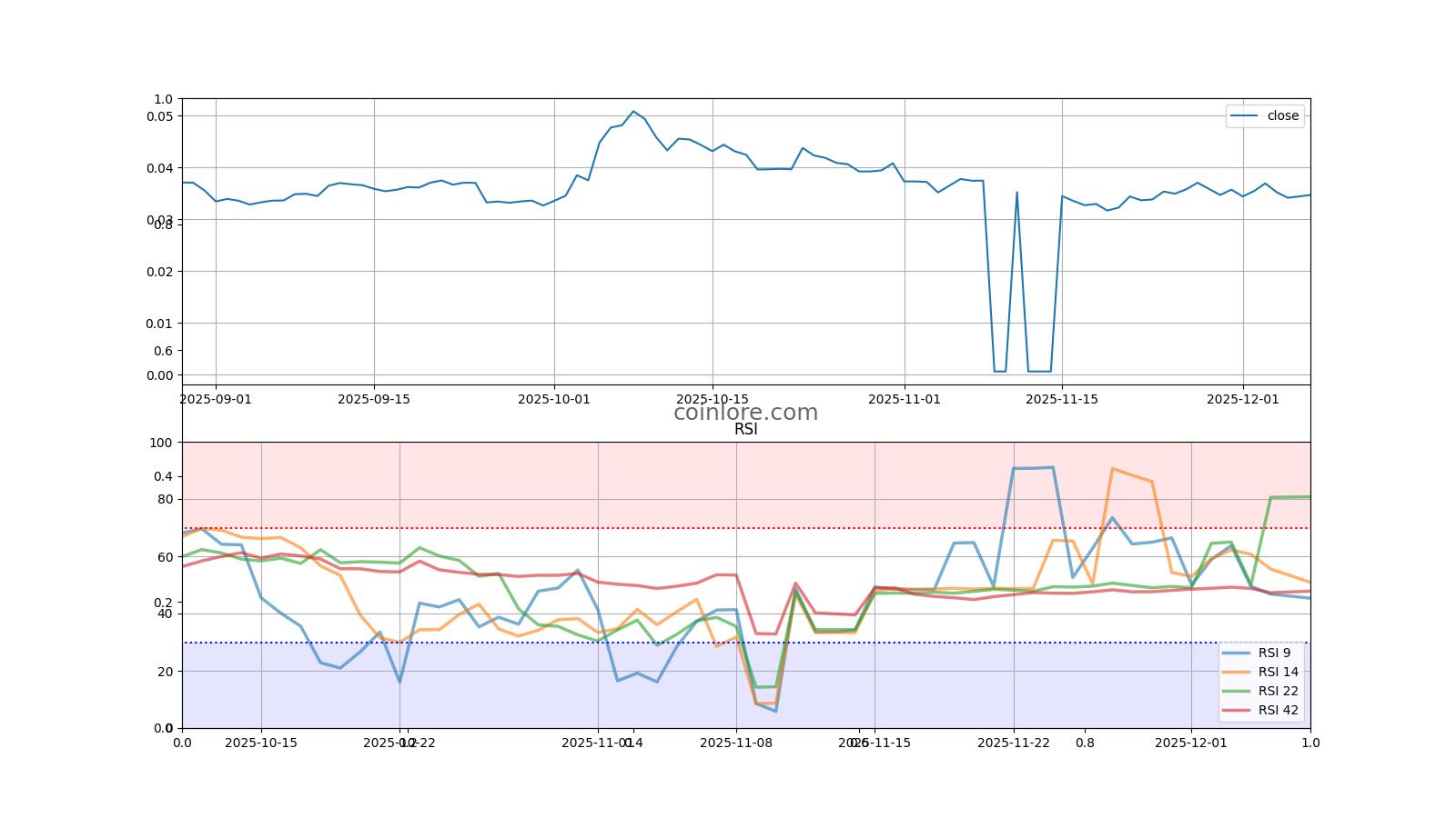 StrikeX RSI indicator