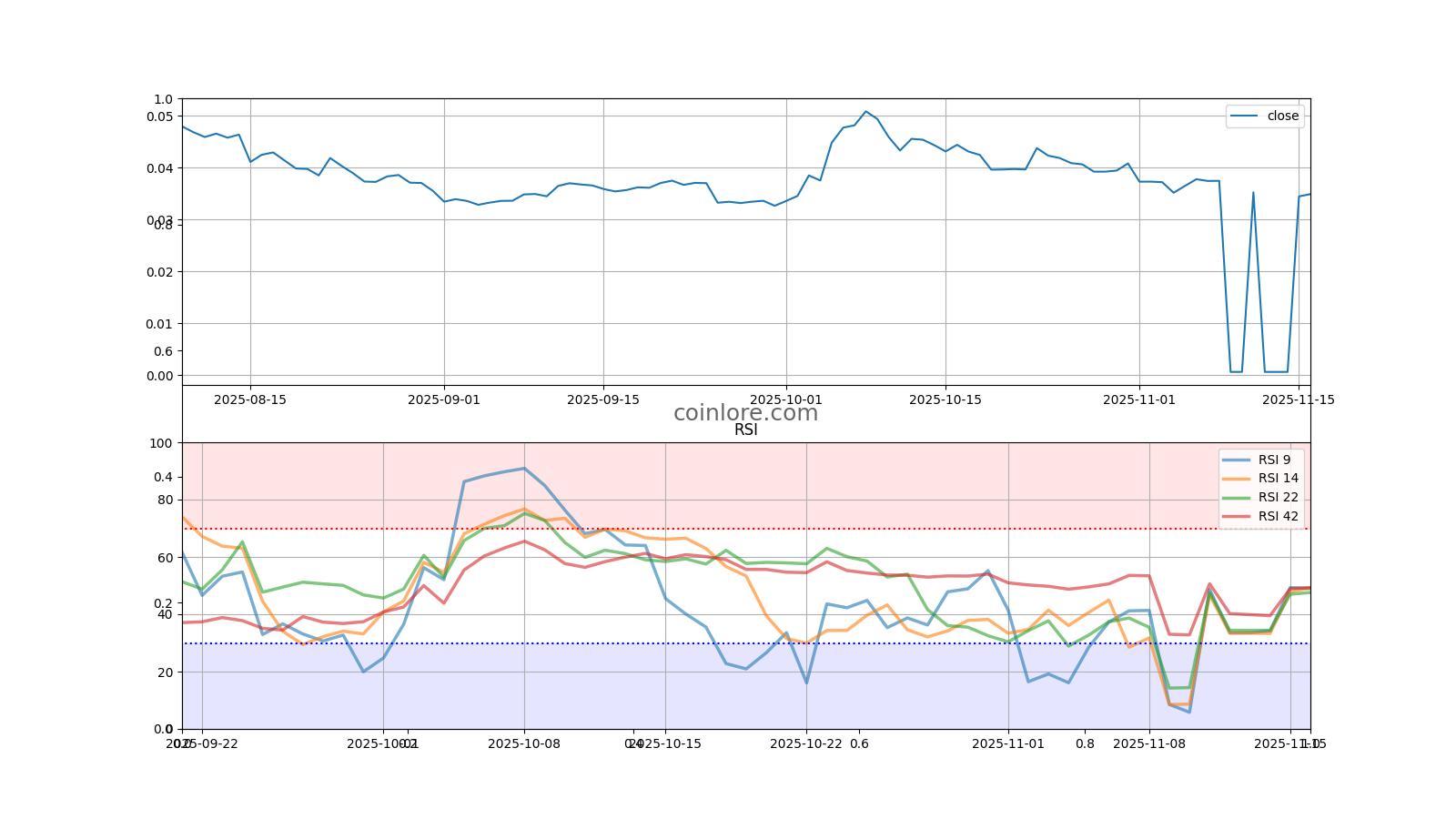 StrikeX RSI indicator