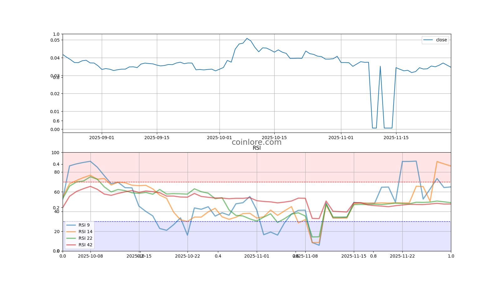 StrikeX RSI indicator