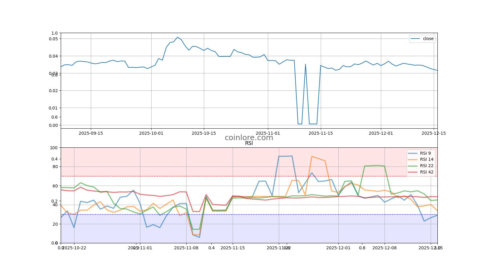 StrikeX RSI indicator