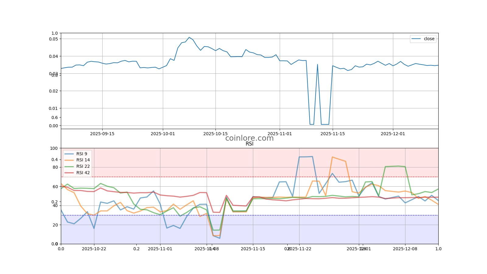 StrikeX RSI indicator