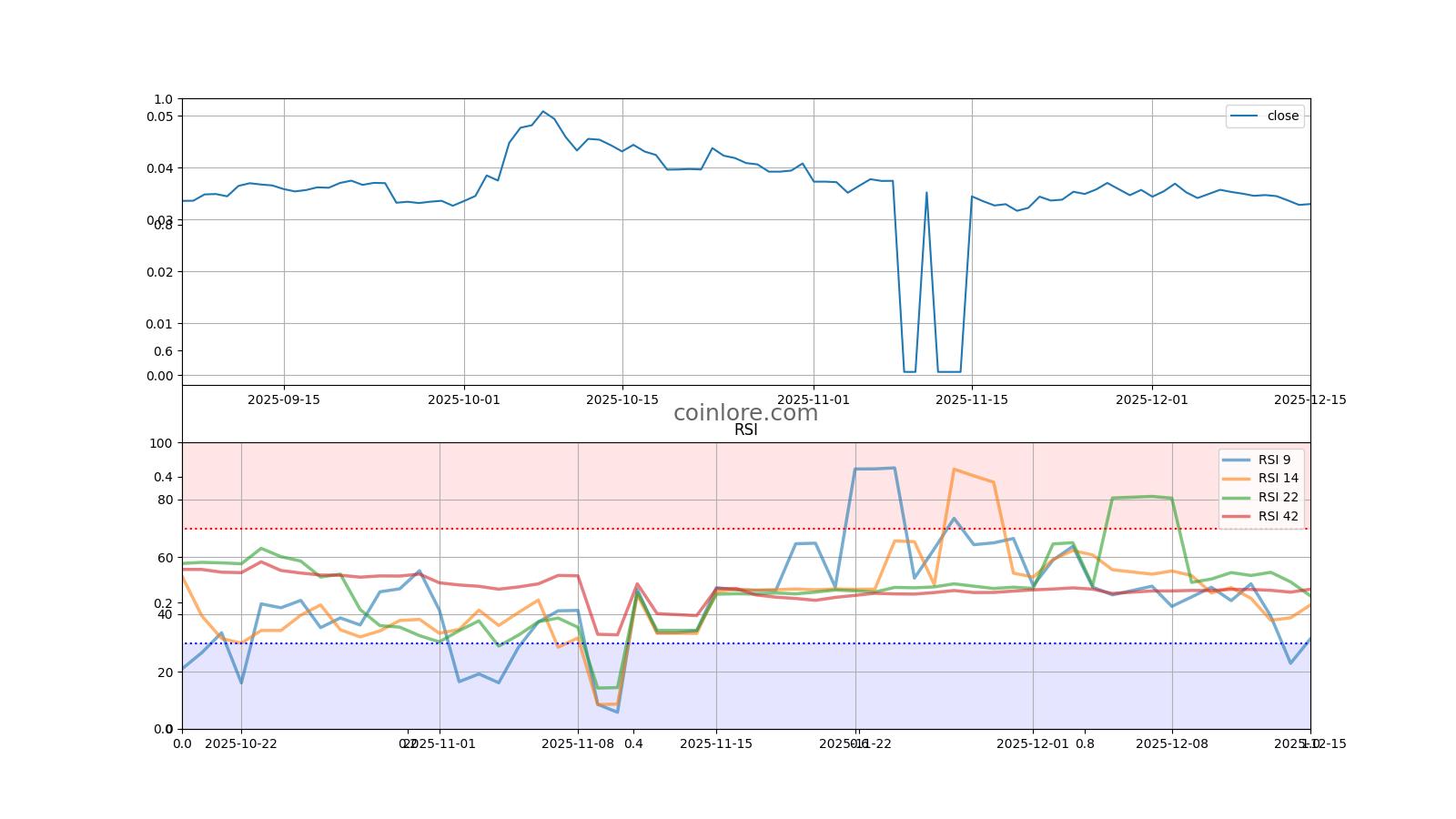 StrikeX RSI indicator